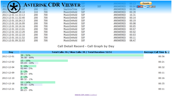Mise en place Asterisk-cdr-viewer – TSRIT